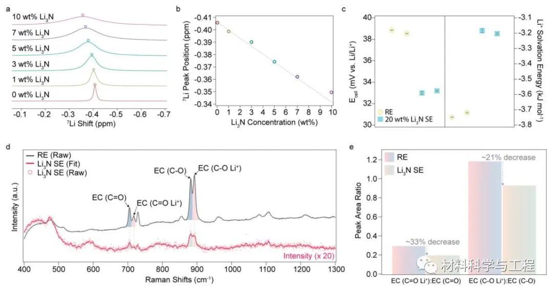 崔屹最新《ACS Nano》：Li3N在锂金属电池电解质中的多功能性研究 - 知乎