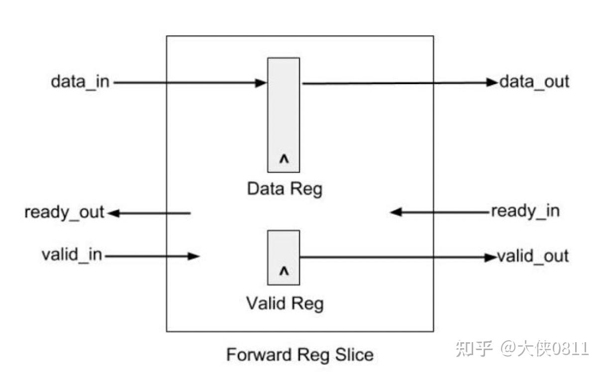 AXI总线Valid-Ready时序优化与寄存器切片技术指南（一） - 知乎