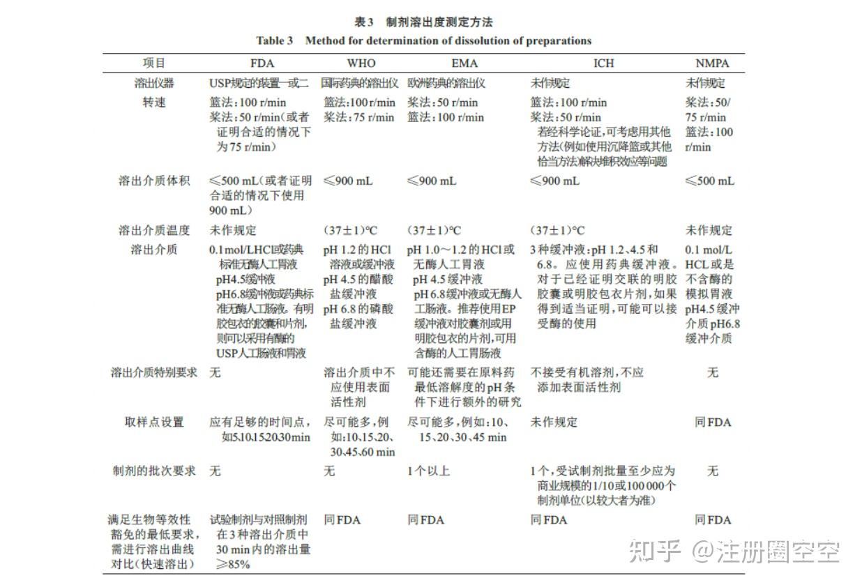基于BCS分类的豁免相关指导原则的对比 - 知乎