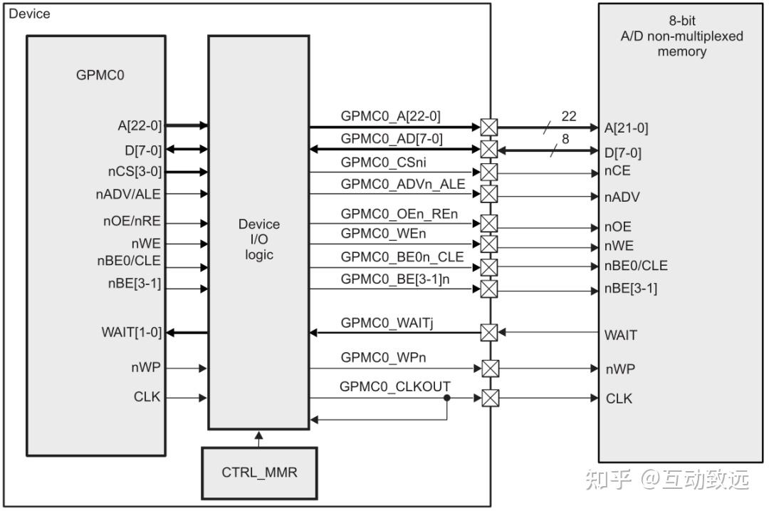 【技术分享】在M6442核心板上使用GPMC总线扩展 - 知乎