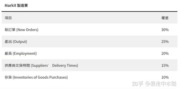 ISM PMI 与 Markit PMI 差异大解析 - 知乎