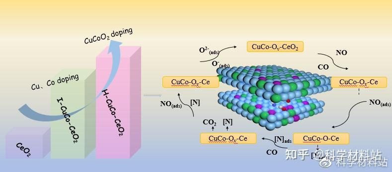 太原理工大学张国杰教授课题组CEJ论文：界面效应促进了CuCoO2-CeO2金属氧化物对CO选择性还原NO的催化性能 - 知乎