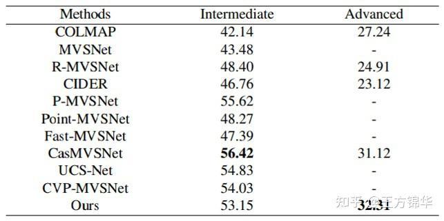 PatchmatchNet：一种基于传统PatchMatch算法的高效multi-view stereo框架 (CVPR2021 Oral) - 知乎