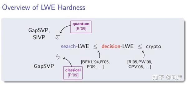 格密码与同态加密 - 知乎