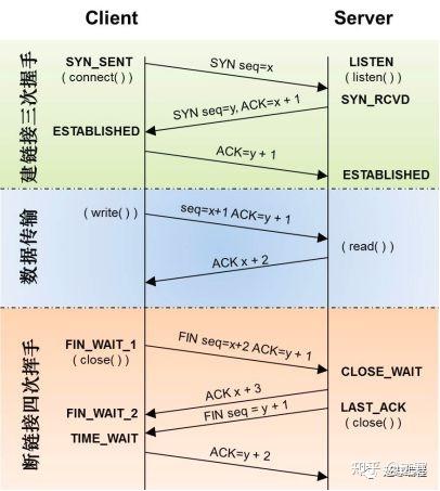 面试官：CLOSE_WAIT和TIME_WAIT的作用真的清楚吗？ - 知乎