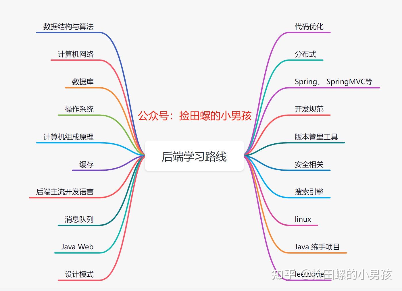 一份完整的后端学习路线 知乎