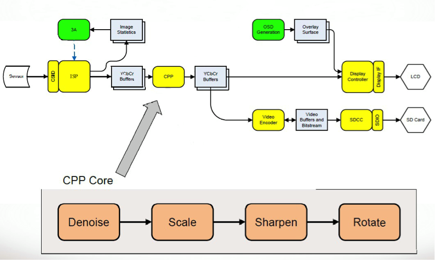 ISP(Image Signal Processor) 图像处理器的用途和工作原理？ - 知乎
