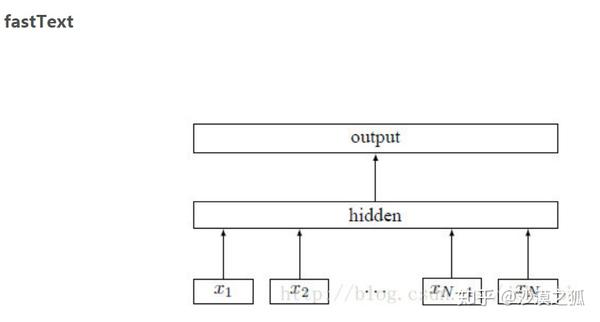 一文搞定word2vec & fasttext &doc2vec - 知乎