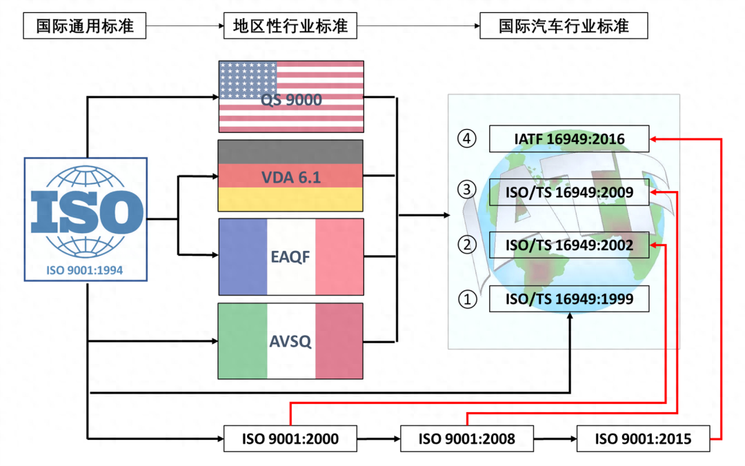 【干货】一文梳理IATF16949汽车业质量管理体系 - 知乎