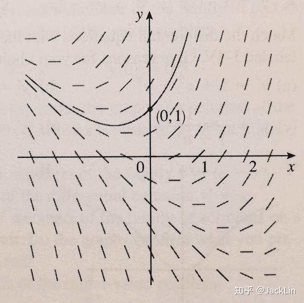 James Stewart《微积分》笔记·9.2 Direction Fields and Euler's Method（方向场和欧拉法） - 知乎