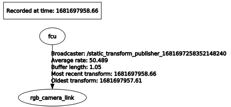 TF变换及示例 (ROS)：像素坐标转相机坐标转世界坐标 - 知乎