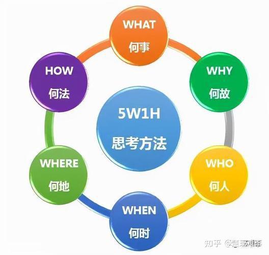 5W1H分析模型：揭示问题核心，引领解决之道的实用思考模型 - 知乎