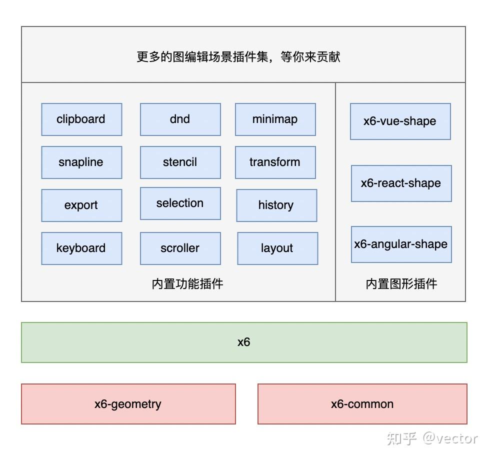 X6：全面提升开发者体验，图编辑 2.0 四大升级 - 知乎