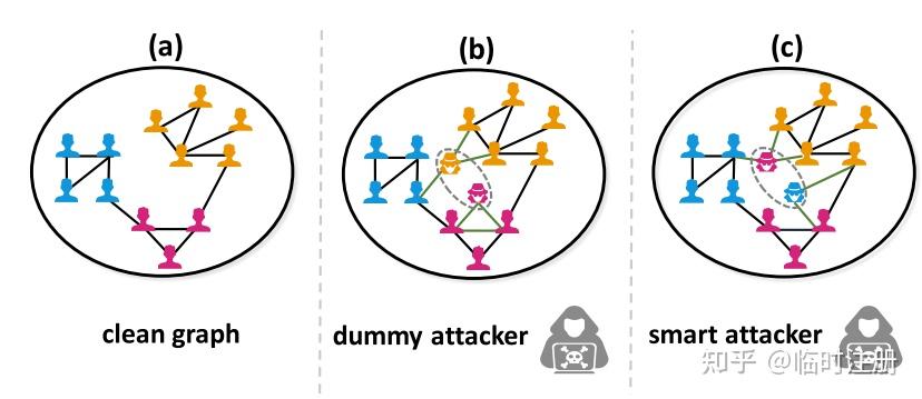 Node Injection Attacks on Graphs via Reinforcement Learning 论文笔记 - 知乎