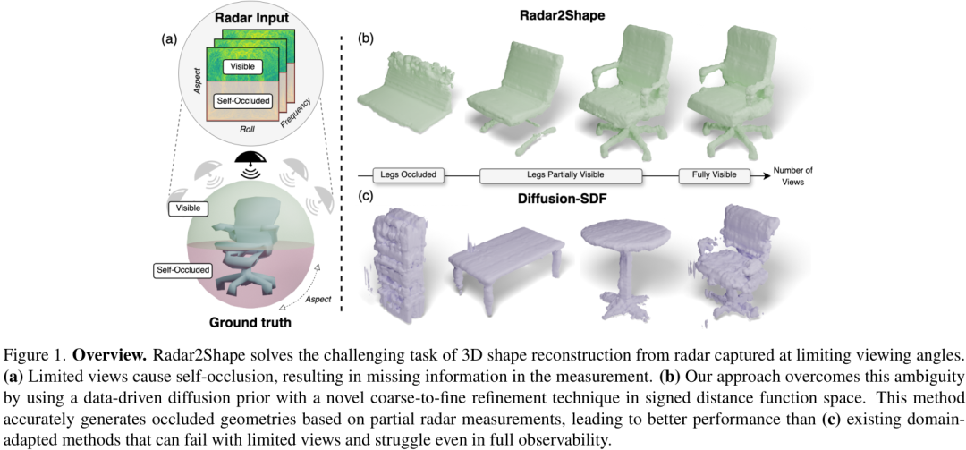 美国东北大学与MIT联手，Radar2Shape用扩散模型破解雷达3D重建难题 - 知乎