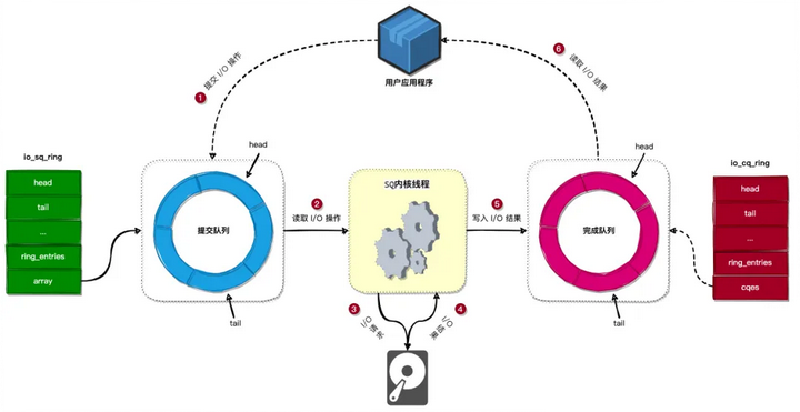 深入理解linux异步IO：io_uring的原理与应用 - 知乎