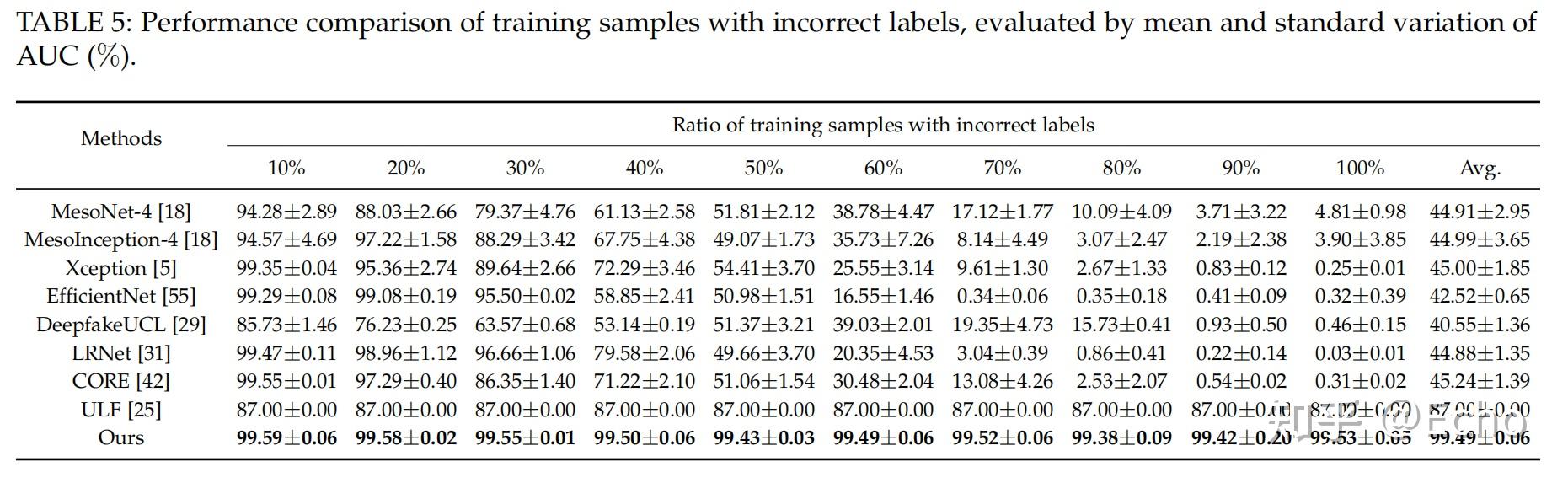 文献阅读 2024 TPAMI：Fully Unsupervised Deepfake Video Detection via Enhanced Contrastive Learning - 知乎