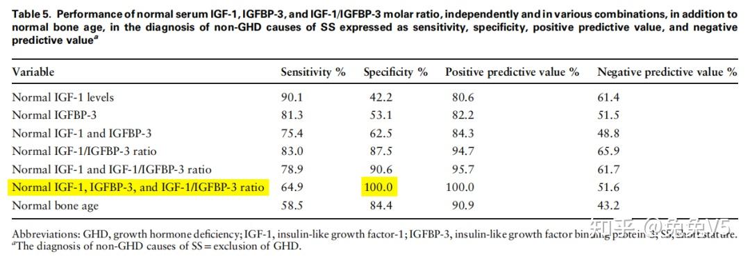 孩子长高黄金期的重要指标之--- 胰岛素样生长因子1（IGF-1）/胰岛素样生长因子结合蛋白3（IGFBP-3）摩尔比值 - 知乎