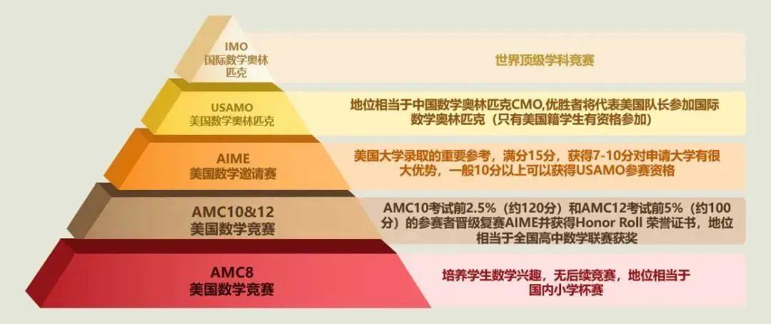 高效备考AMC：30万人参赛的高影响力数学竞赛如何冲奖晋级？ - 知乎