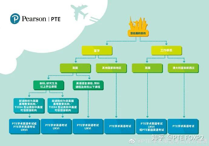 最全科普贴！PTE（A）、PTE（A）-UKVI、PTE Home都有什么区别呢？ - 知乎