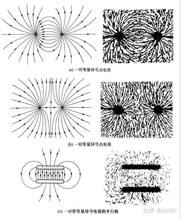 电磁学（Electromagnetism）总结 1 静电场 - 知乎
