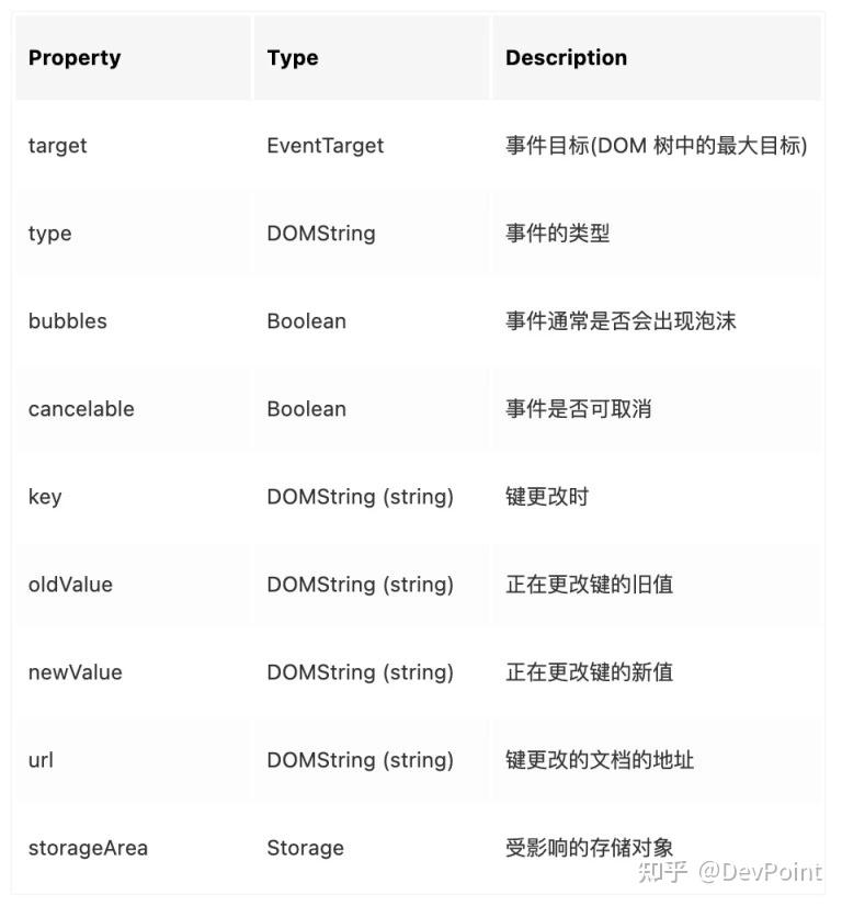 WEB本地存储：localStorage、Web SQL Database、IndexedDB - 知乎
