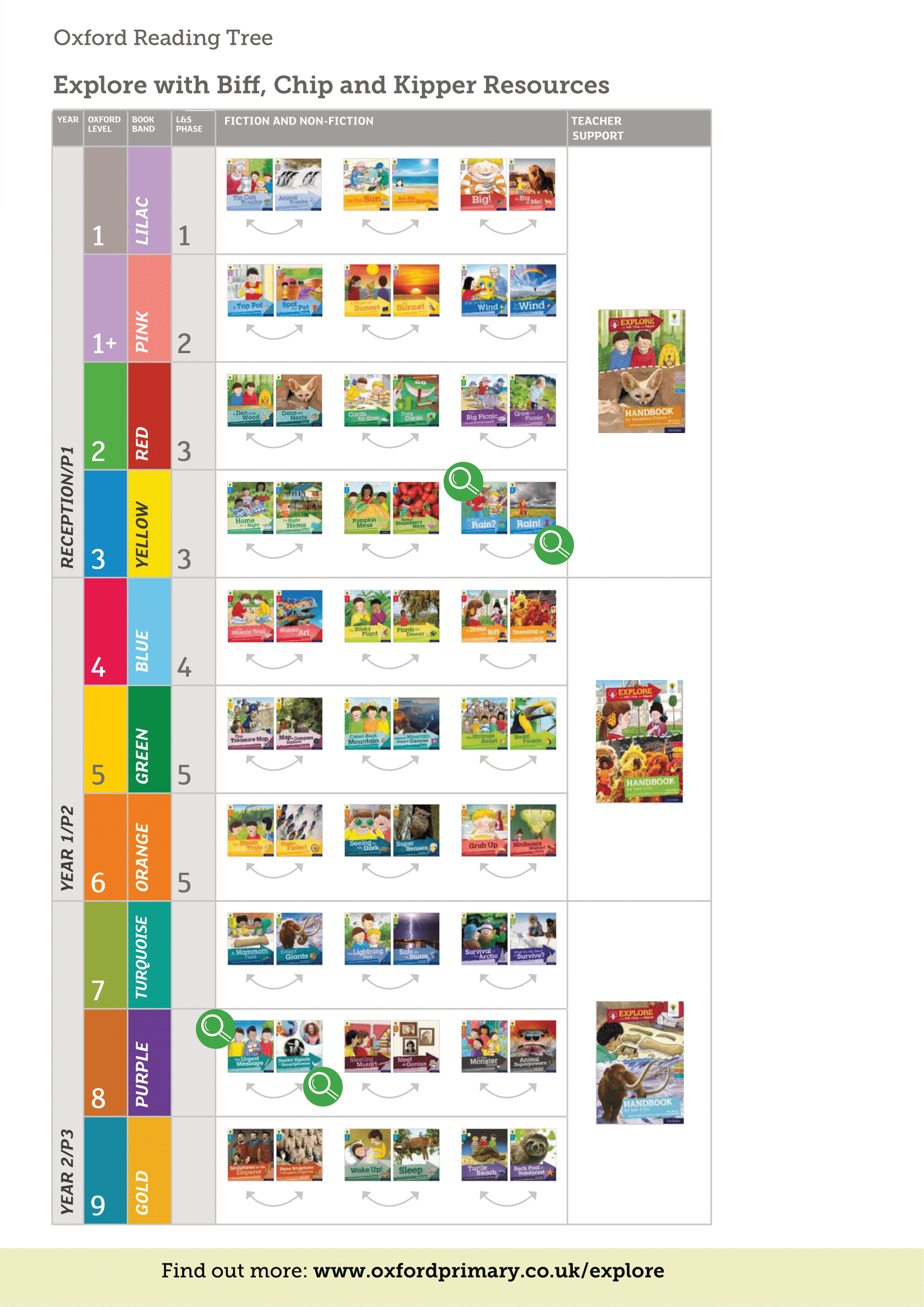 2025最新版 Oxford Reading Tree（牛津阅读树）系列教材全攻略 （含资源）| 一、教材分类及简介 - 知乎