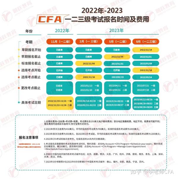 CFA11月多次取消考试，退款还是重新报名考试？ - 知乎