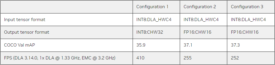 使用 cuDLA 在 NVIDIA Jetson Orin 上部署 YOLOv5：从量化感知训练到推理 - 知乎
