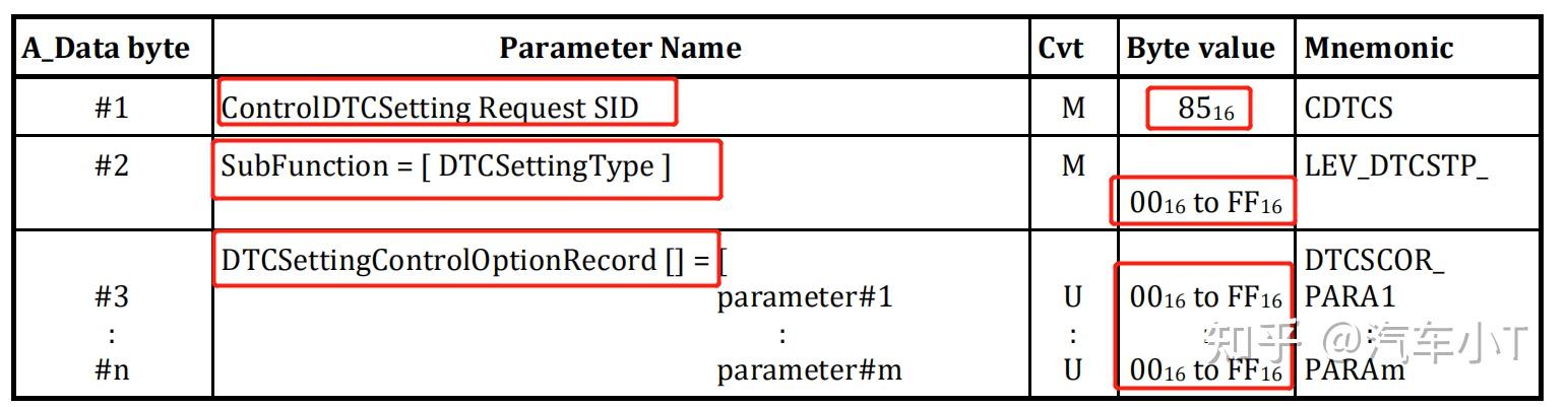 UDS服务基础篇之85服务 - 知乎