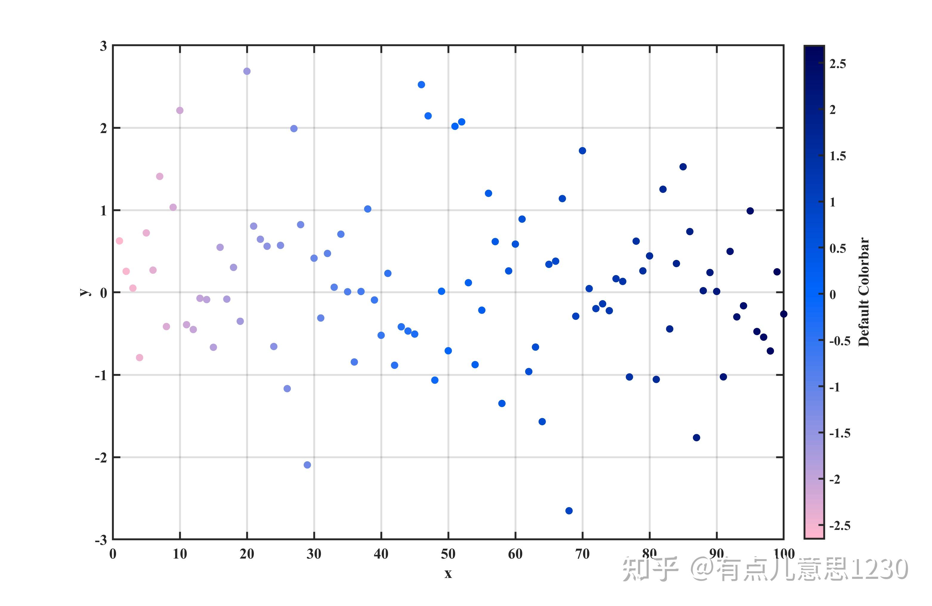 【MATLAB 画图05】解决scatter3需要更改默认的颜色，并与colorbar对应的问题，关键词caxis、colormap - 知乎