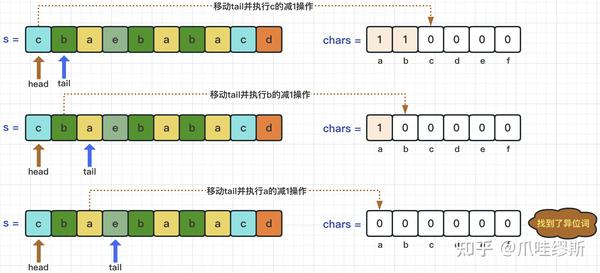 图解LeetCode——438. 找到字符串中所有字母异位词 - 知乎