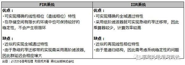 关于FIR&IIR系统的算法说明以及结果验证（1） - 知乎