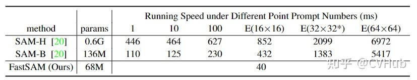 中科院自动化所发布Fast SAM | 精度相当，速度提升50倍！！！ - 知乎