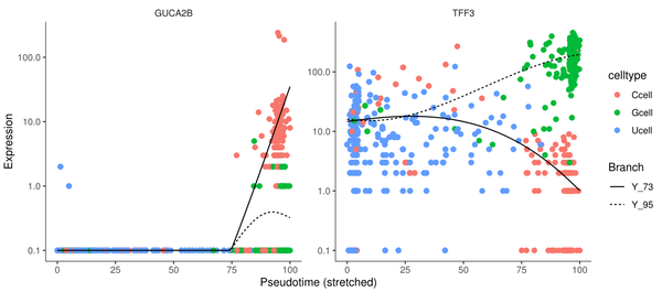 单细胞分析实录(15): 基于monocle2的拟时序分析 - 知乎