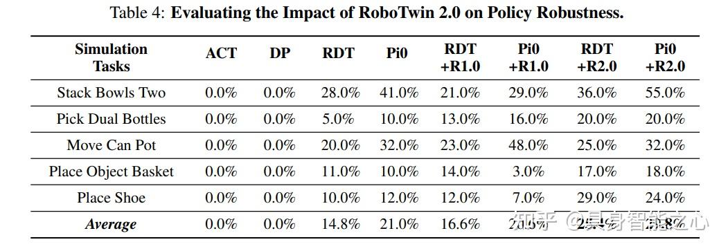 穆尧团队最新！RoboTwin 2.0：用于鲁棒双臂机器人操作的可扩展数据生成器和基准 - 知乎