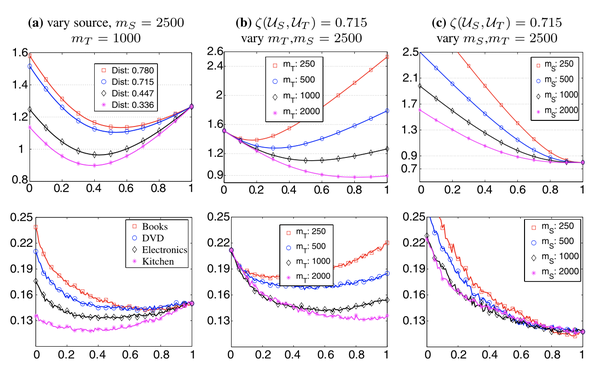 (2010-ML) A theory of learning from different domains - 知乎