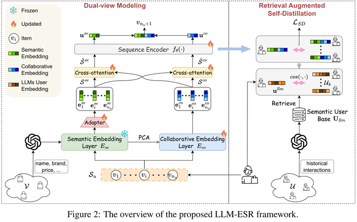 LLM-ESR: Large Language Models Enhancement for Long-tailed Sequential Recommendation - 知乎