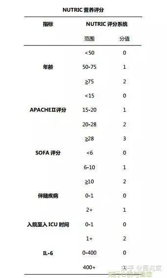 如何评估重症患者的营养风险？从这7个维度全面判断！ [第105期 ] - 知乎