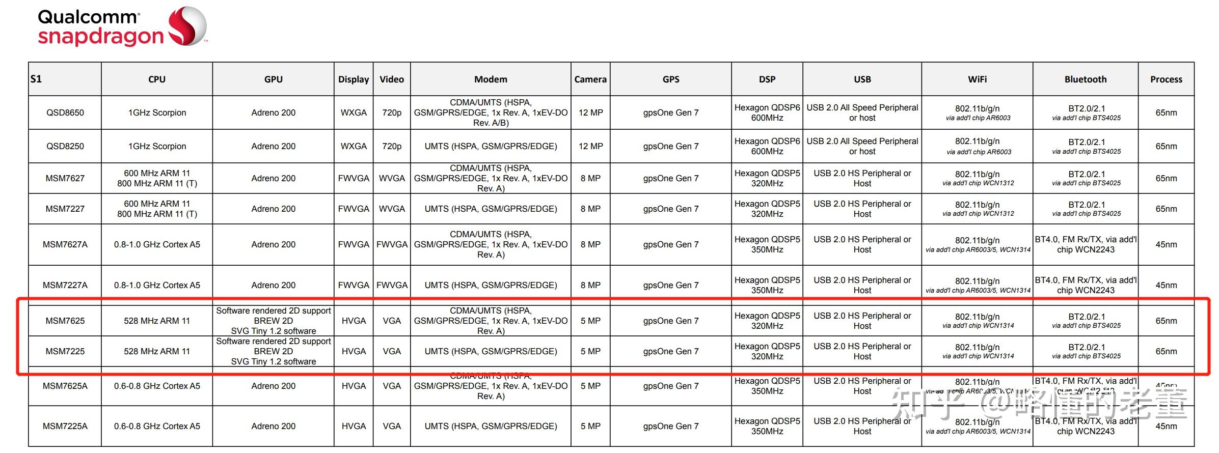 如何用通俗易懂的话解释手机 SOC 是什么？该怎么看？ - 知乎