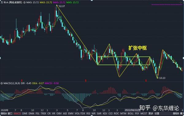 股票个股分析13：万科（000002） - 知乎