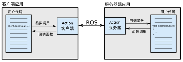 ROS技术点滴 —— action通信 - 知乎