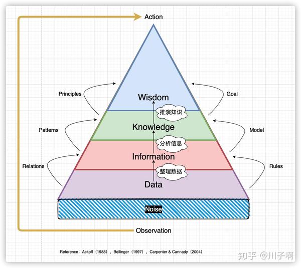 DIKW，一个有灵魂的模型（一）：元素和关系 - 知乎