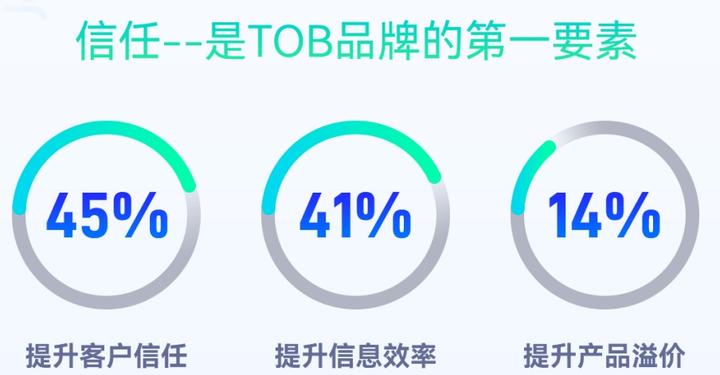 B2B品牌的3大本质目的比例，TOB网站建设提升品牌信任 - 知乎
