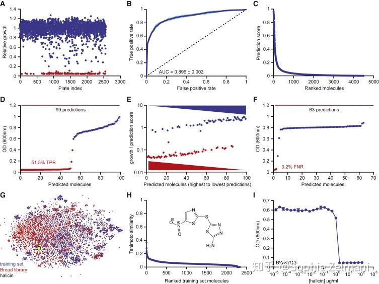 AI在抗生素领域的应用——发现Halicin（广谱抗生素） - 知乎