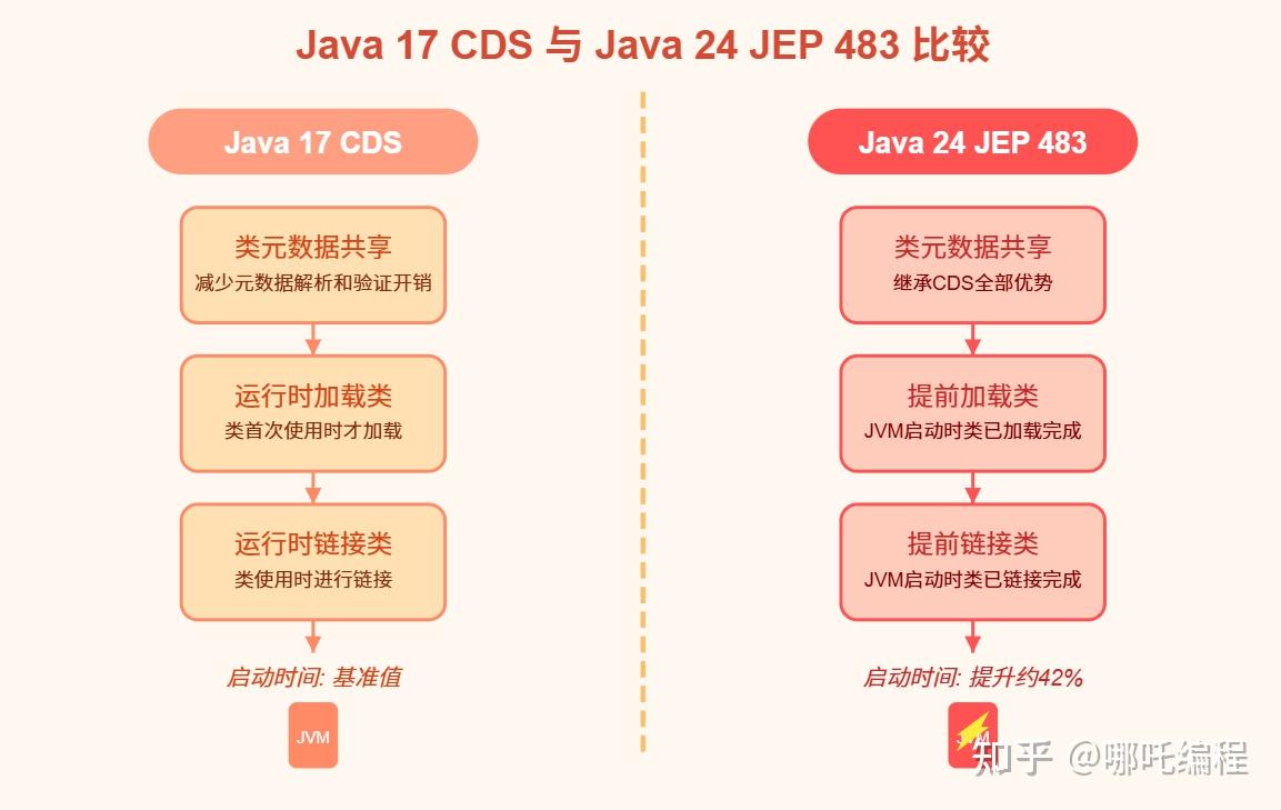 从0.031秒优化0.018秒，JEP 483为Java应用带来的启动加速黑科技 - 知乎
