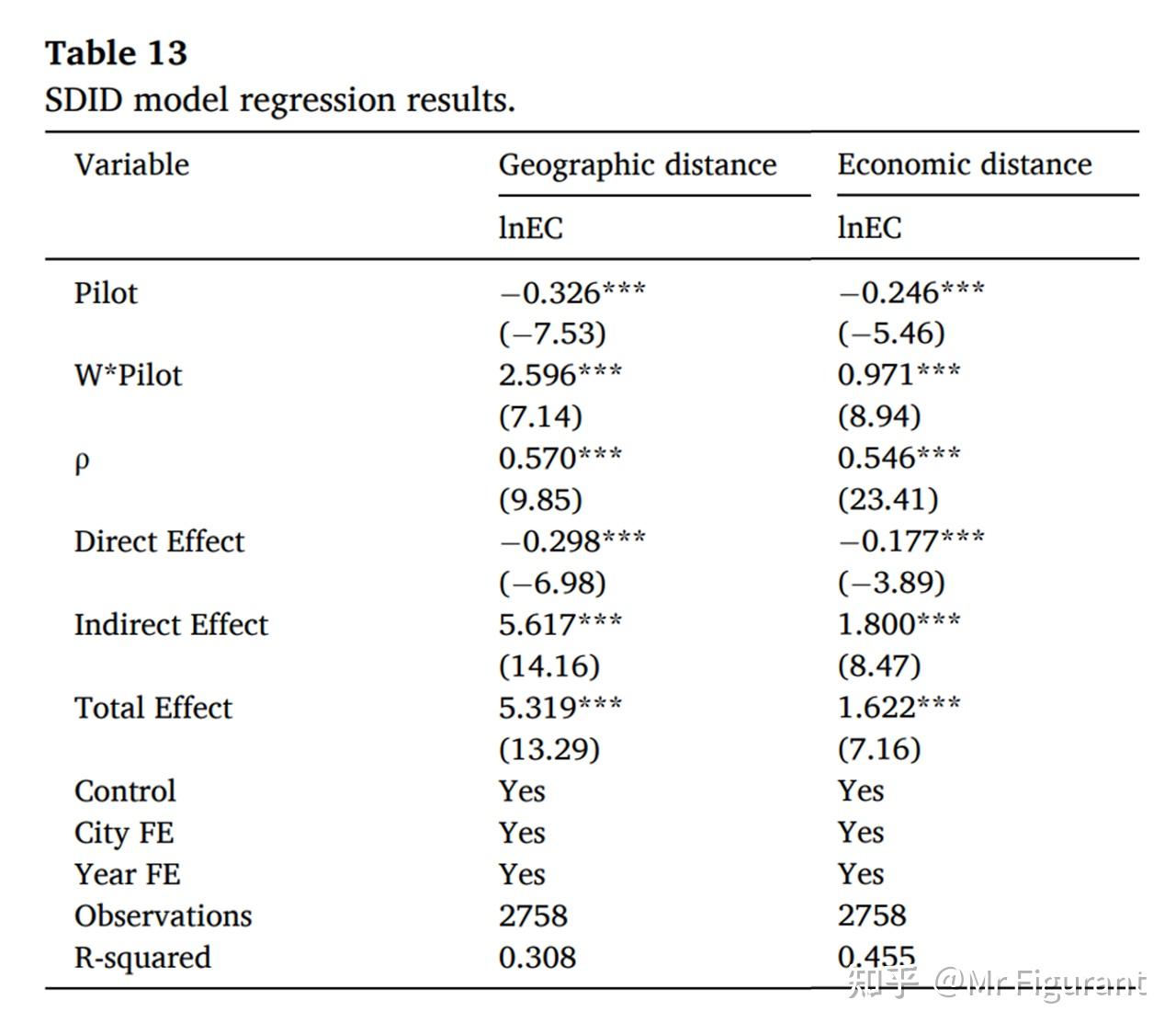 Stata学习：如何构建空间双重差分模型 SDID ？ - 知乎