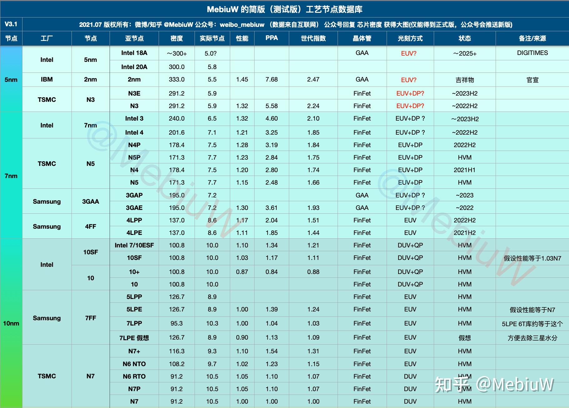 三星4nm能战胜台积电n7p，n6吗？ - 知乎