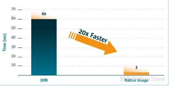 Quarkus Native / Spring Native vs Go? - 知乎