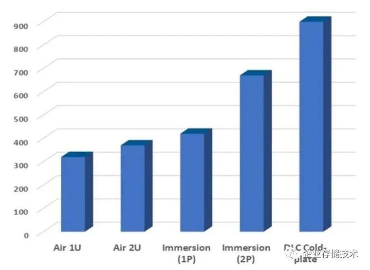 350W+ CPU、700W+ GPU功耗：冷板和浸没式液冷哪个更有前途？ - 知乎
